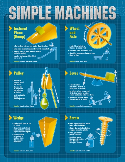 Product: SIMPLE MACHINES POSTER - Stationery - School Essentials