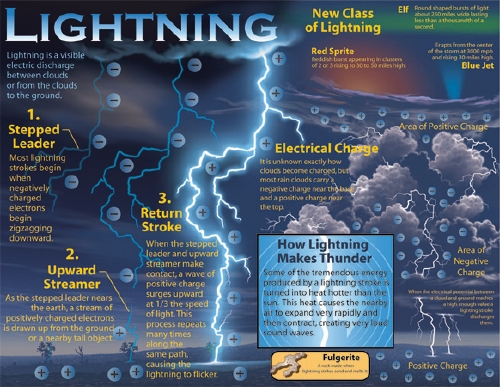 Product: LIGHTNING CHART - Teacher Resource - School Essentials