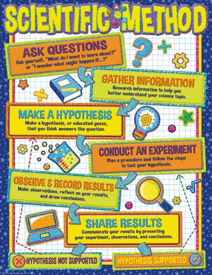 Mock Scientific Method Chart